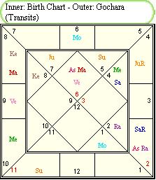 Chart Analysis Animated Transits